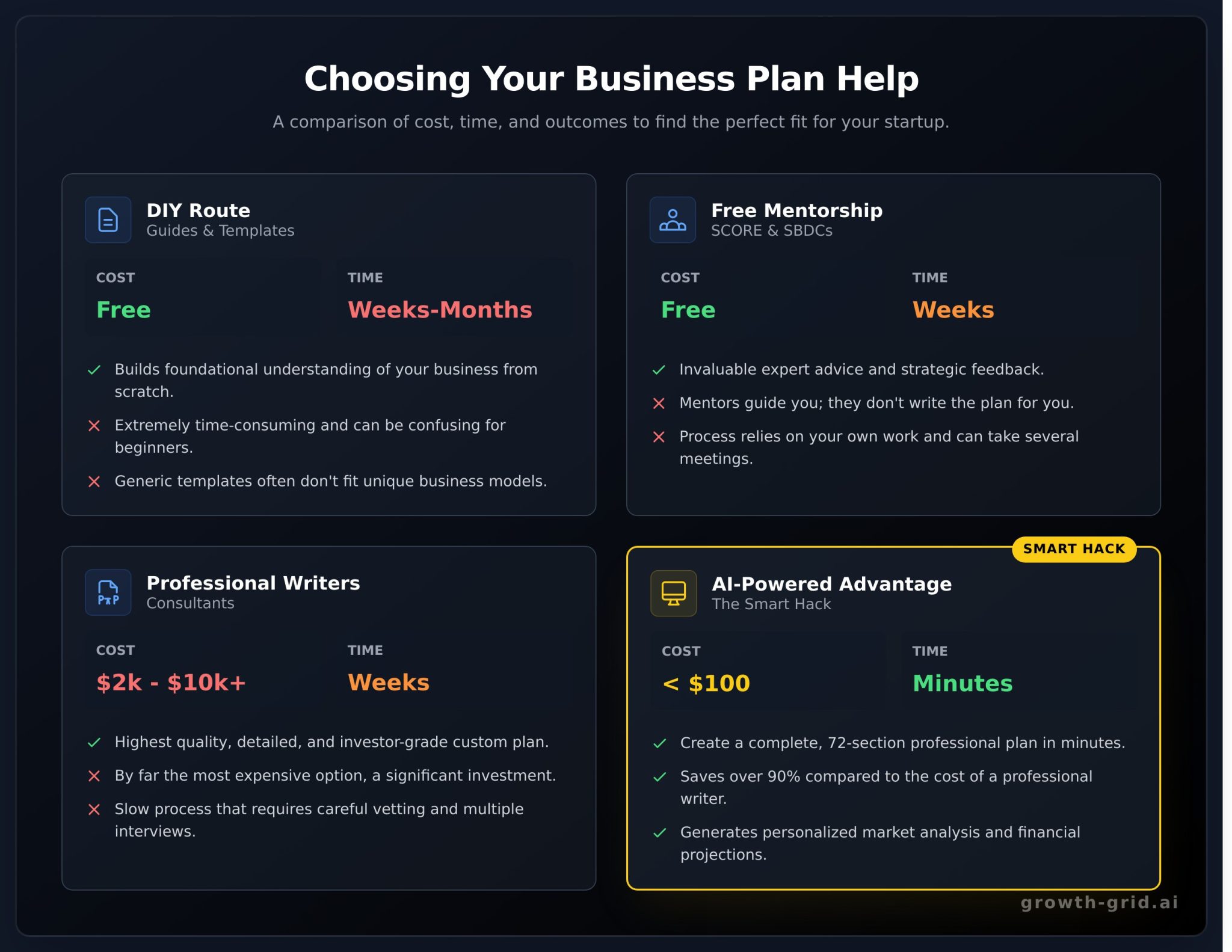 Business Plan Help: 5 Smart Options for Founders in 2026 - GrowthGrid Blog