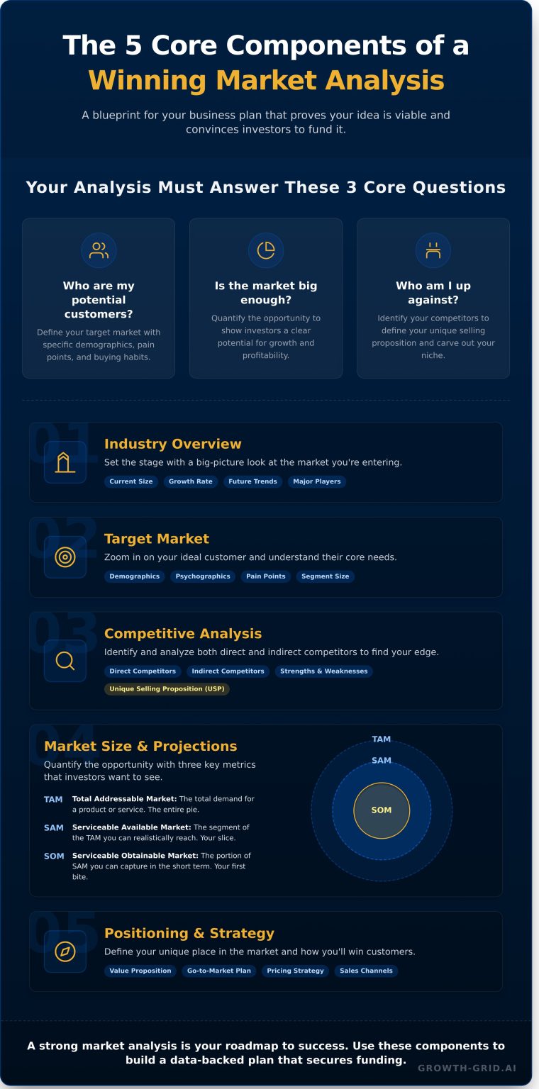 Market Analysis for Business Plan: A Complete Example - GrowthGrid Blog