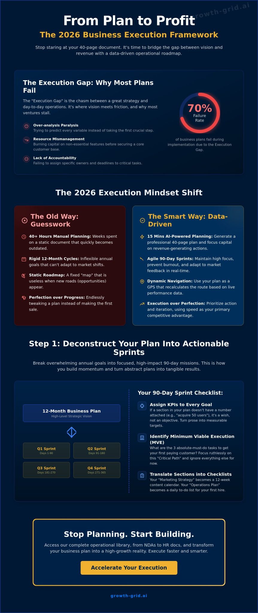 How to Execute My Business Plan: A 2026 Guide to Turning Strategy into ...